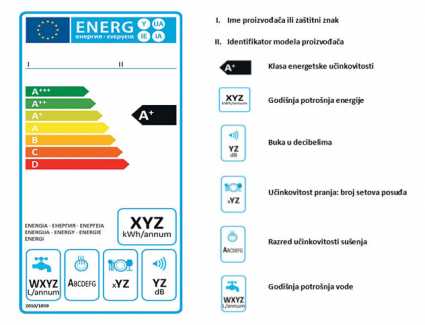 Energetski razred uređaja: Kako uštedjeti na struji i novcu?